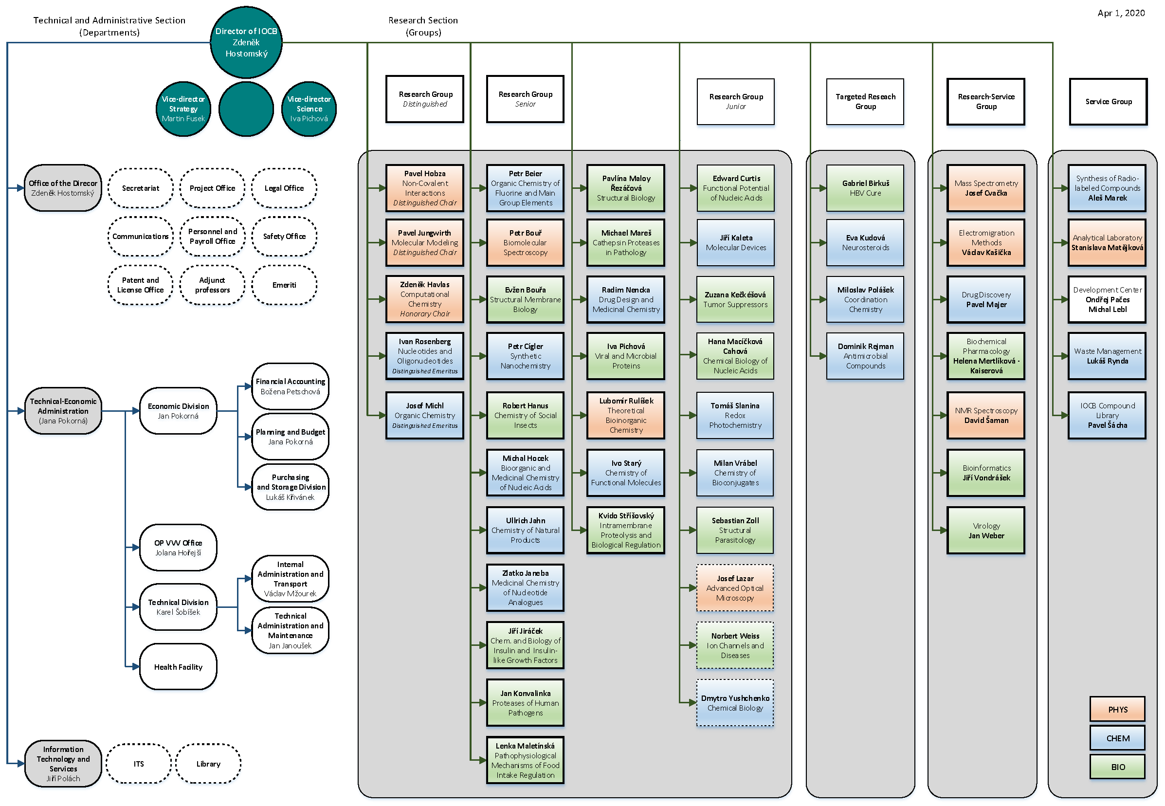 Organizational structure | IOCB Prague